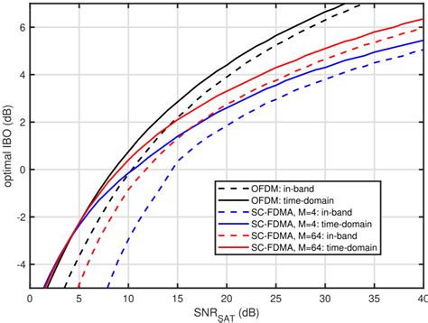 [论文审查] Power Amplifier Aware Transmit Power Optimization For Ofdm And Sc Fdma Systems
