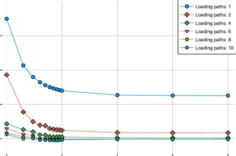 Rmsd Error Of The Boundary Value Problem Using The Adapted Data Driven Download Scientific