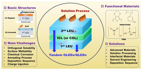 Recent Progresses In Solution Processed Tandem Organic And Quantum Dots
