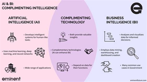 Ai And Bi Understanding These Complimentary Intelligences Eminent
