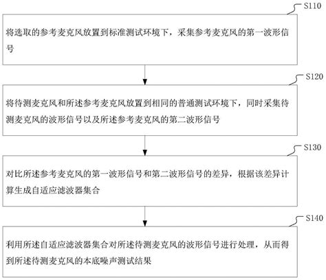 Method And System For Testing Background Noise Of Microphone Eureka Patsnap