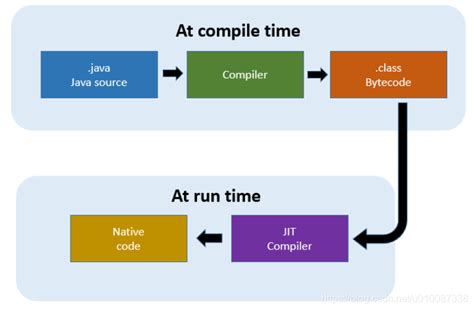 Jit编译对比aot编译附图片c Jit与aot Csdn博客 Jit编译对比aot编译附图片c Jit与aot Csdn博客