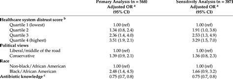 Results Of Primary Logistic Regression Analysis Compared To Sensitivity