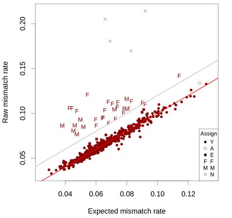 Raw Versus Expected Mismatch Rates Using The Bb Model Comparison Of Download Scientific