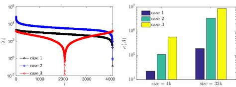 properties of the matrices corresponding to the discretization of 24 download scientific