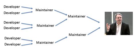 A Checklist For Submitting Your First Linux Kernel Patch