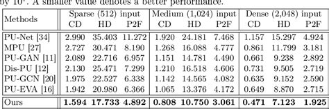 Table 1 From Point Cloud Upsampling Via Cascaded Refinement Network Semantic Scholar