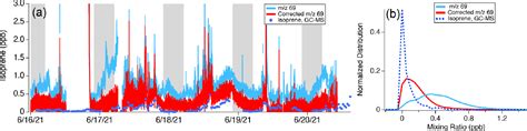 Figure 8 From Identifying And Correcting Interferences To Ptr Tof Ms Measurements Of Isoprene