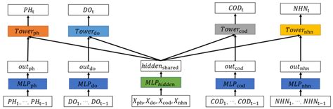 Ijerph Free Full Text Water Quality Prediction Based On Multi Task Learning