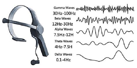 The Neurosky Mindwave Mobile Equipment Download Scientific Diagram