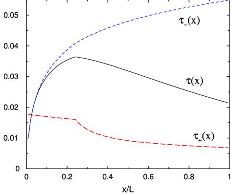 The Normalized Unconditional And Conditional Exit Times τ ≡ Tl For