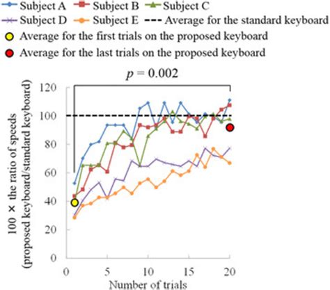 Typing Speed Across Trials Download Scientific Diagram