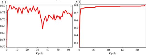 Optimization Of Model Parameters And Input Variables Choice By Sa Ann