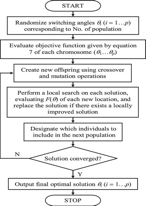 Flowchart Of Hga For She Download Scientific Diagram