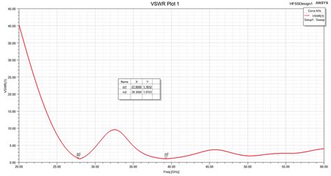 Voltage Standing Wave Ratio Vswr Download Scientific Diagram