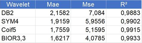 Khalil Mekni On Linkedin Datascience Wavelets Signalprocessing