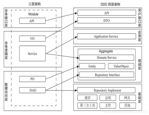 Ddd 战术设计落地重难点——分包，分层，依赖关系持久化设计ddd分包 Csdn博客
