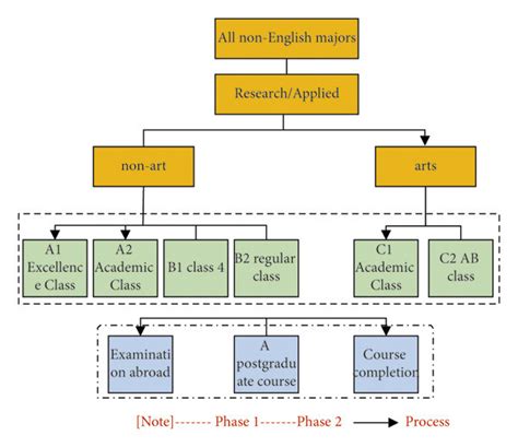 Schematic Diagram Of The Graded Teaching System Of College English Download Scientific Diagram