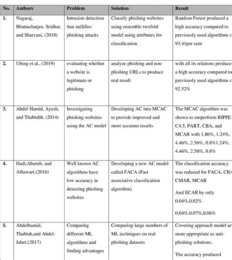 Table 21 From How To Detect Phishing Website Using Three Model