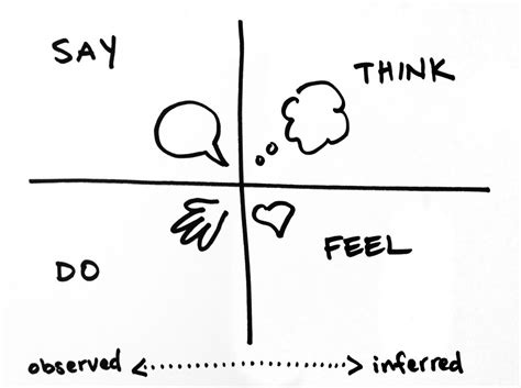An Empathy Map Is A Framework For Discussing And Unpacking Interviews To Fill Out An Empathy