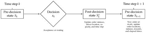 Optimizing A Dynamic Vehicle Routing Problem With Deep Reinforcement Learning Analyzing State