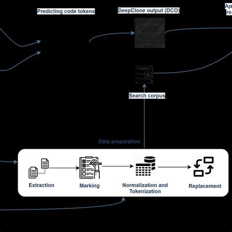 Methodology Of Generating Real Code Clones Download Scientific Diagram