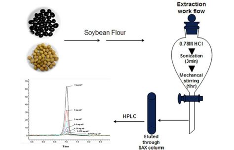 Graphical Depiction Of Phytate Extraction And Estimation Download