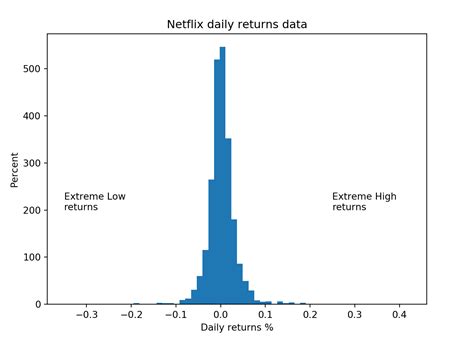 how to calculate stock returns in python coding finance