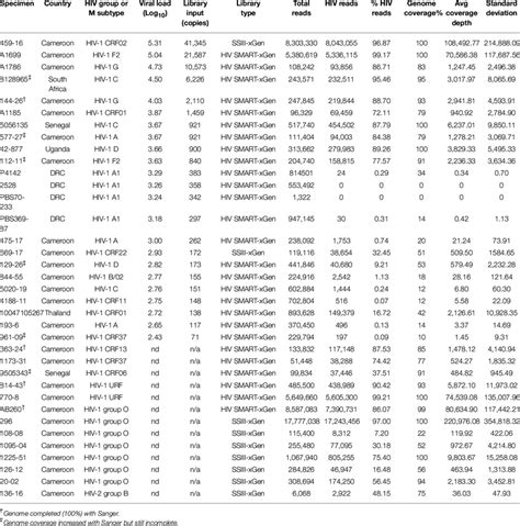 NGS Data For Samples Sequenced Only By HIV XGen Download Table