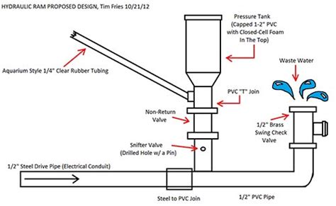 Homemade Ram Pump Home And Gardening Ideas
