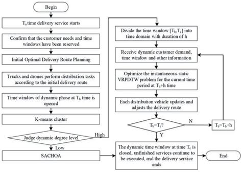 Vehicle Routing Problem With Drones Considering Time Windows And Dynamic Demand