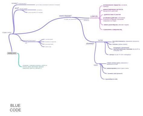 Aiesec Way Blue Code Coggle Diagram