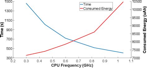Figure 1 From Exploring Federated Learning On Battery Powered Devices