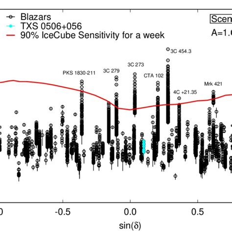 An Example Of Weeklybinned Blazar Gamma Ray Light Curves Black Points Download Scientific