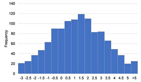 How To Draw Histogram In Word