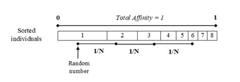 Stochastic Universal Sampling Download Scientific Diagram