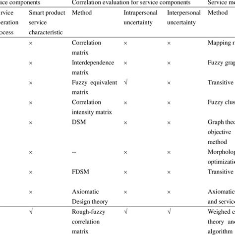 Comparisons Between Product Service Modularization Methods Download