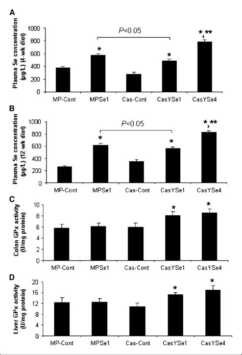 Effects Of Different Selenium Containing Diets On Plasma Selenium Download Scientific Diagram