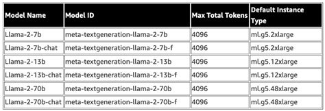 通过 Sagemaker Jumpstart 部署 Llama 2 快速构建专属 Llm 应用 亚马逊aws官方博客