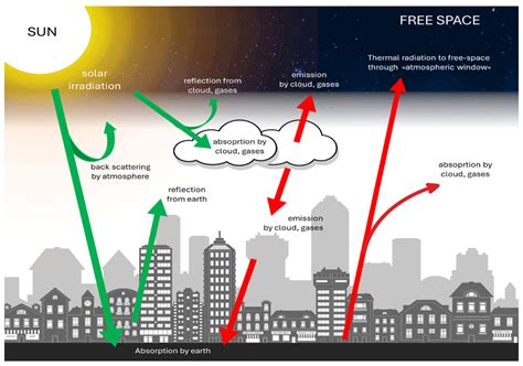 Energies Free Full Text Effectiveness Of Daytime Radiative Sky Cooling In Constructions