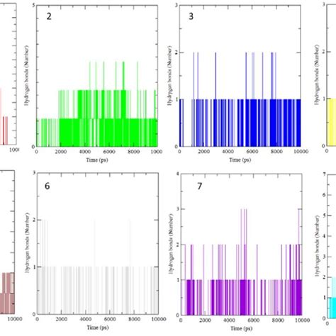 Overall Intensity Of Hydrogen Bonds After 10 Ns Md Simulations For The Download Scientific