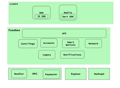 architecture fuse documentation