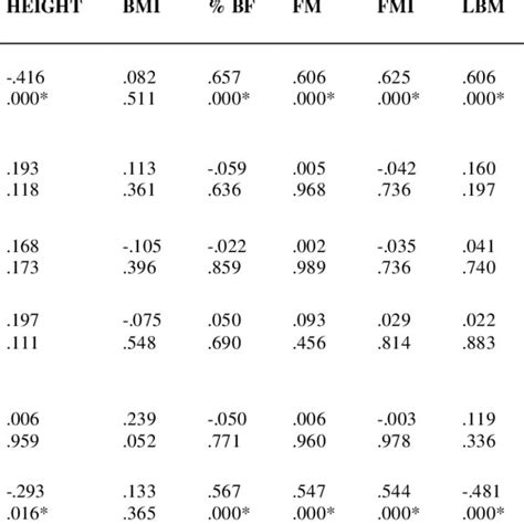 Partial Correlation Showing The Relationship Between Anthropometric