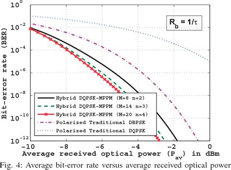 Figure 4 From A Hybrid Dqpsk Mppm Technique For High Sensitivity Optical Communication Systems