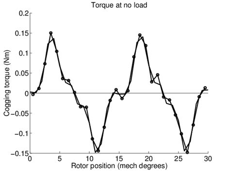 Torque Behavior At No Load Cogging Torque Of Spm Motor Download Scientific Diagram