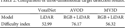 Table 2 From Multiview Fusion 3d Target Information Perception Model In Nighttime Unmanned