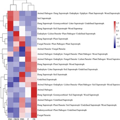 Hierarchical Cluster Dendrogram Of Functional Profiles Predicted By