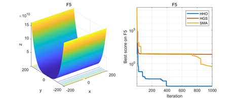 【matlab】哈里斯鹰优化（hho）harris Hawks Optimization Algorithm And Applicati Csdn博客