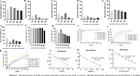 figure 1 from effective decolorization and detoxification of single and