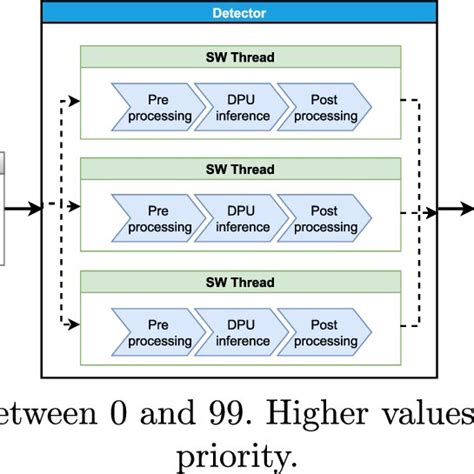 Diagram Of The Multi Thread Pipeline Used For Object Detection And
